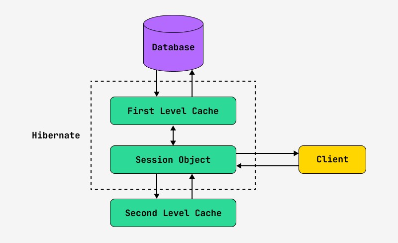Курс Модуль 4. Работа с БД - Лекция: Кеширование данных в Hibernate